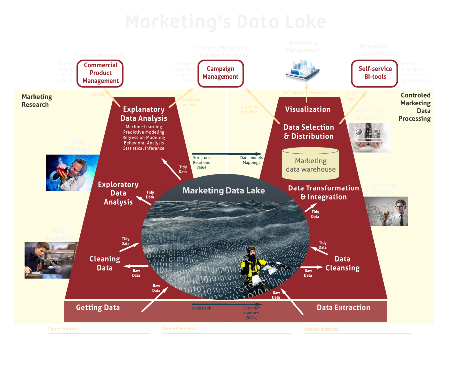 Marketing Intelligence voor Managers – Het Marketing Data Lake (2)