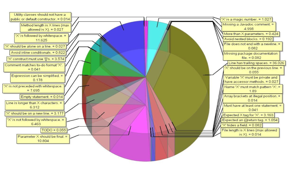 De Pie-chart: veel gebruikte BI visualisatie, maar niet altijd nuttig